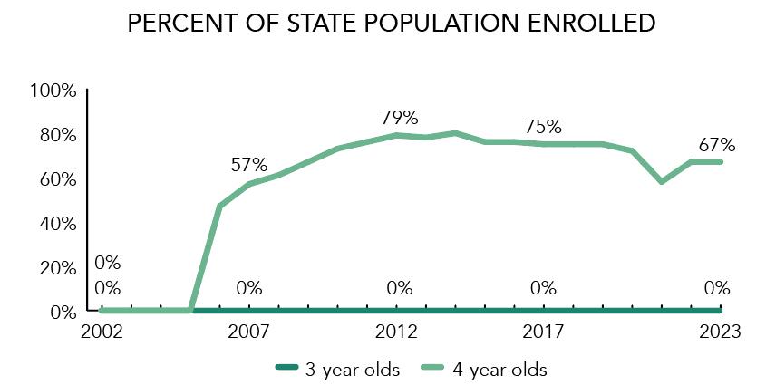 Florida | National Institute for Early Education Research