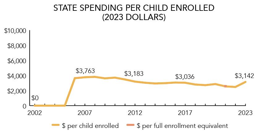 Florida | National Institute for Early Education Research