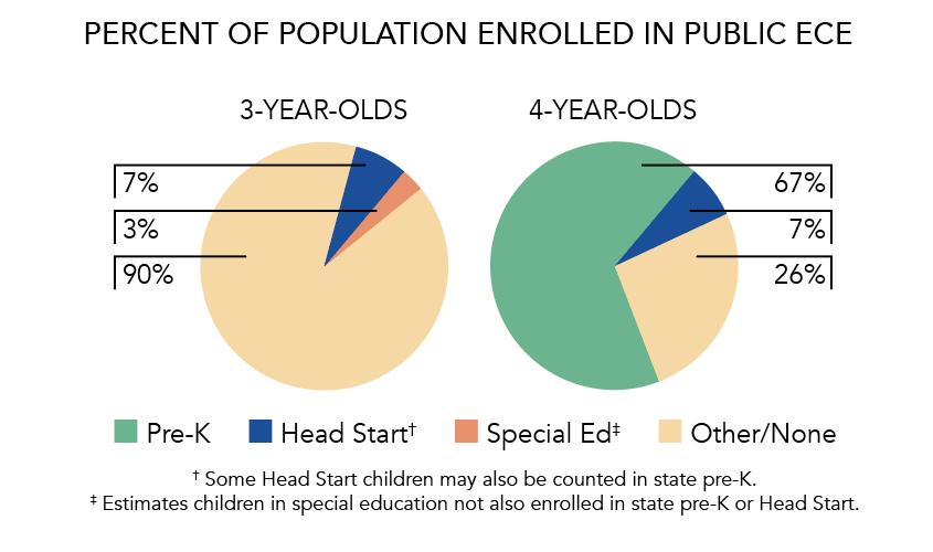 Florida | National Institute for Early Education Research