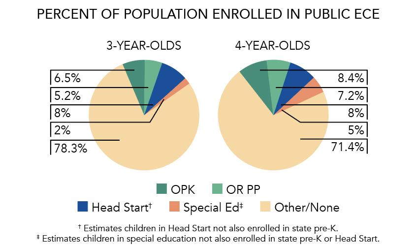 Oregon | National Institute for Early Education Research